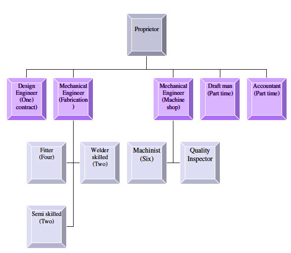 Organization Chart – Passi Machine Tools